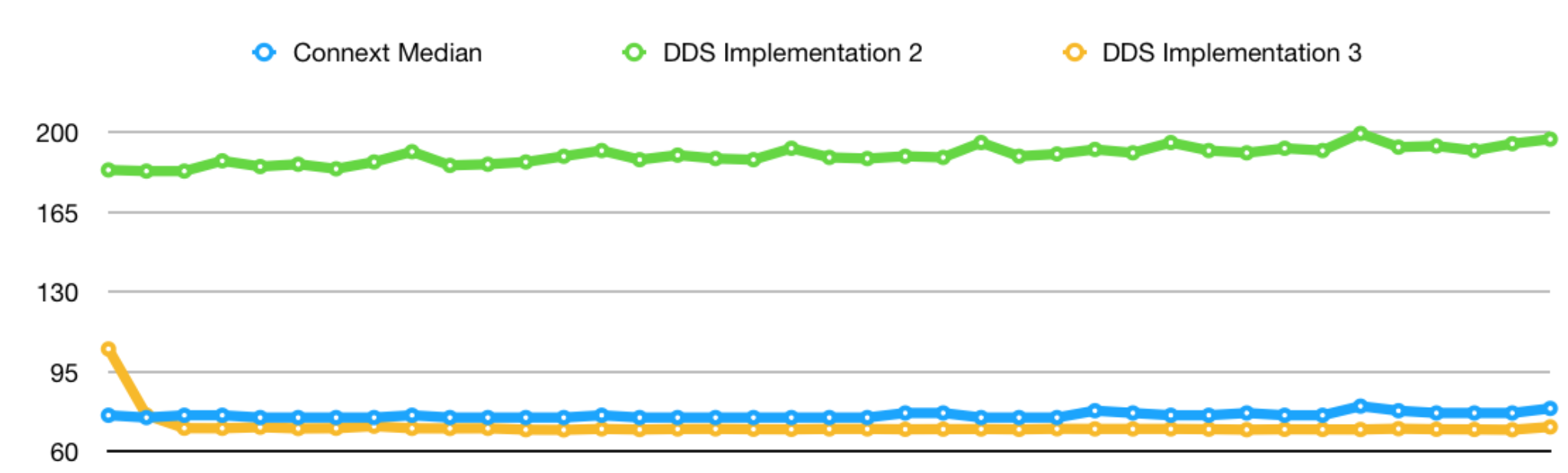 Benchmarking Connext DDS vs. Open Source DDS